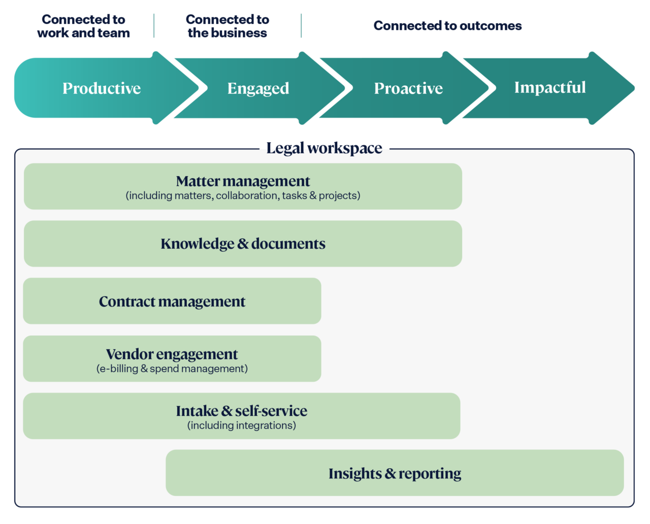 The Connected Legal Function - LawVu