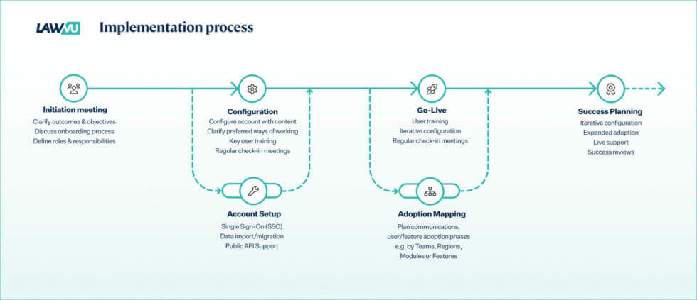 How implementing in-house legal software works - LawVu